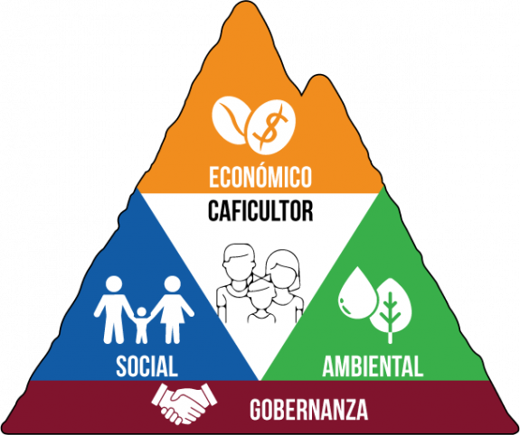Sostenibilidad - Federación Nacional de Cafeteros Caldas